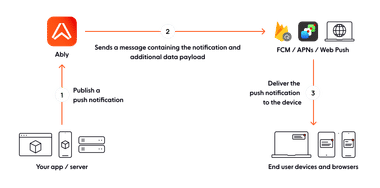 New: Ably Pub/Sub now supports web push notifications