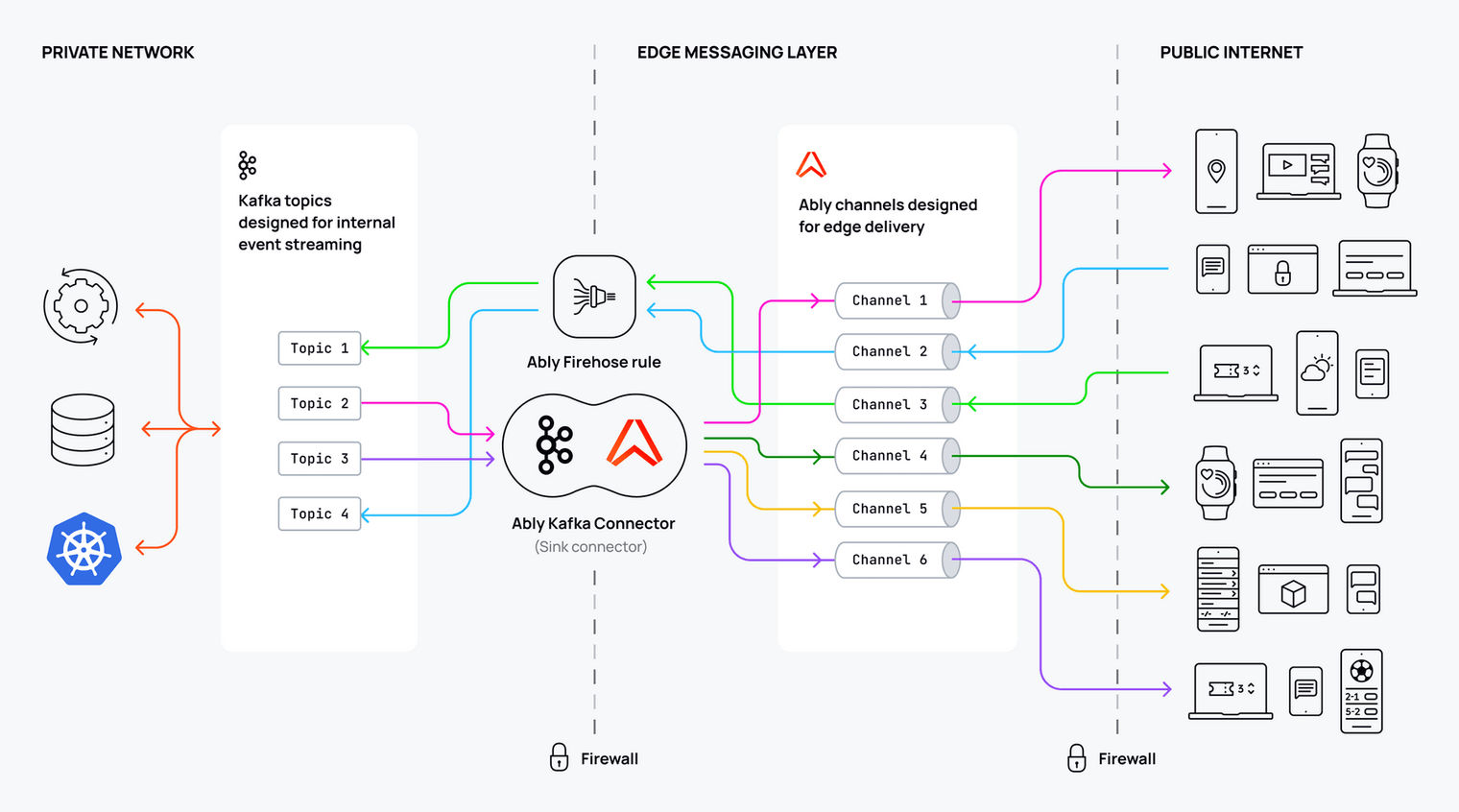 Scaling Kafka with WebSockets