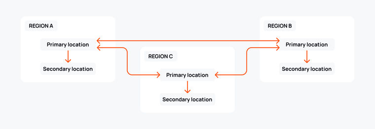 Data integrity in Ably Pub/Sub