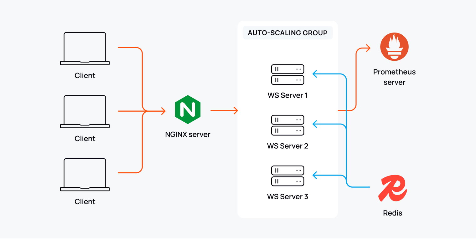 Scaling Pub/Sub with WebSockets and Redis