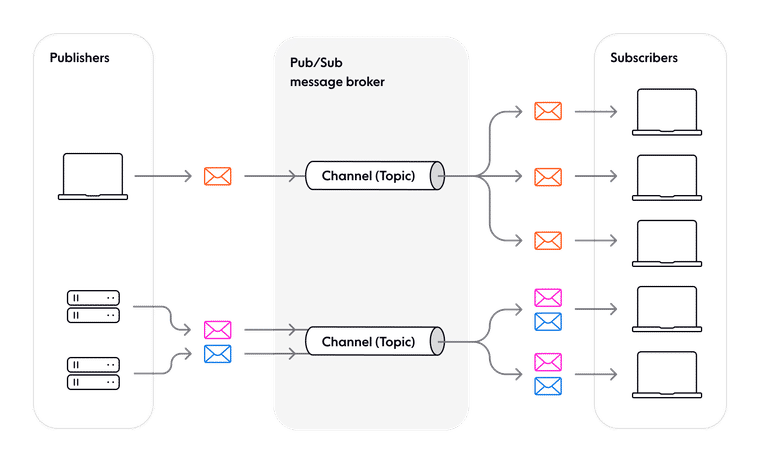 Scaling Pub/Sub with WebSockets and Redis