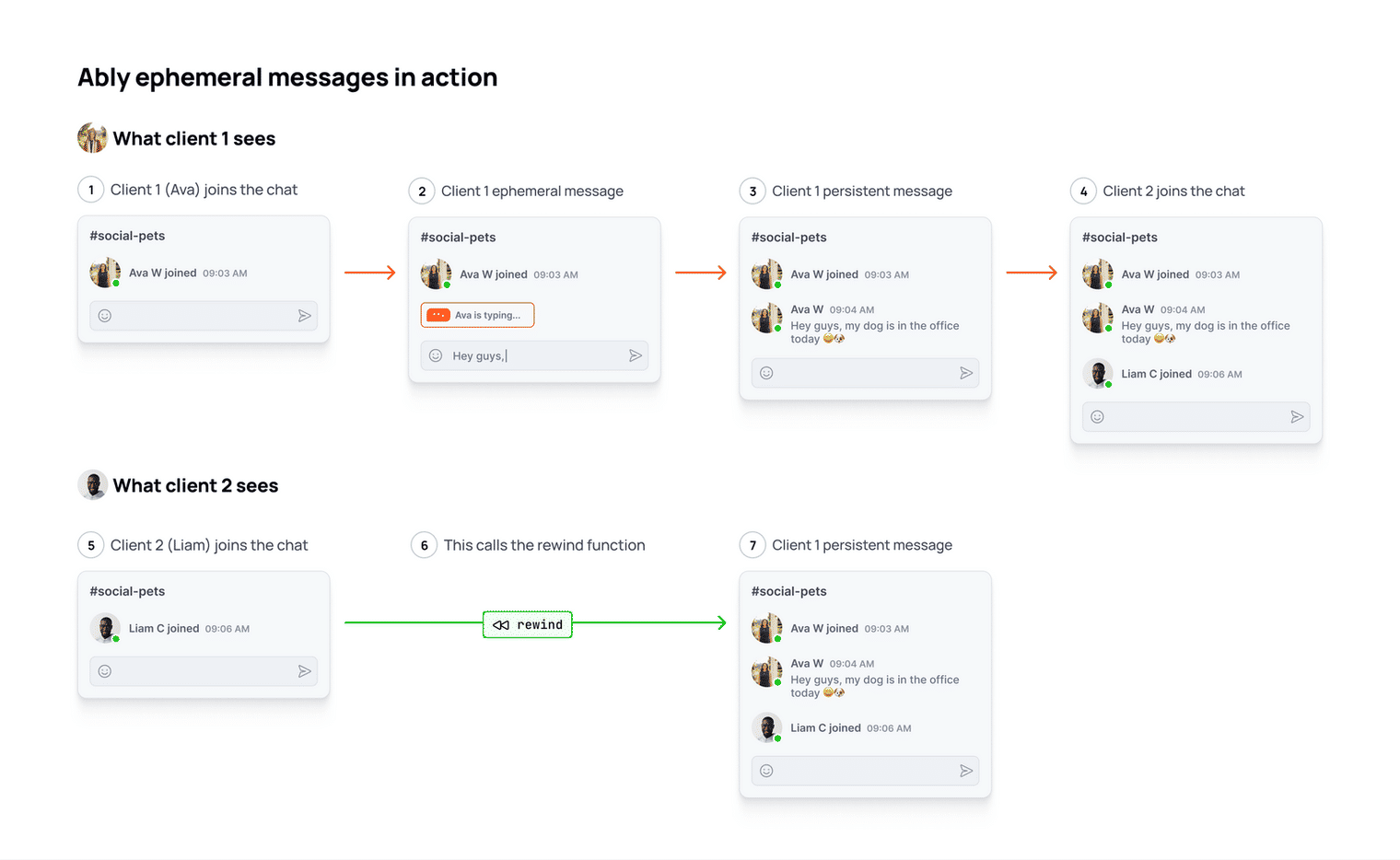 Introducing ephemeral messages for lightweight updates