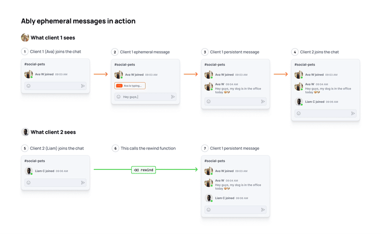 Introducing ephemeral messages for lightweight updates