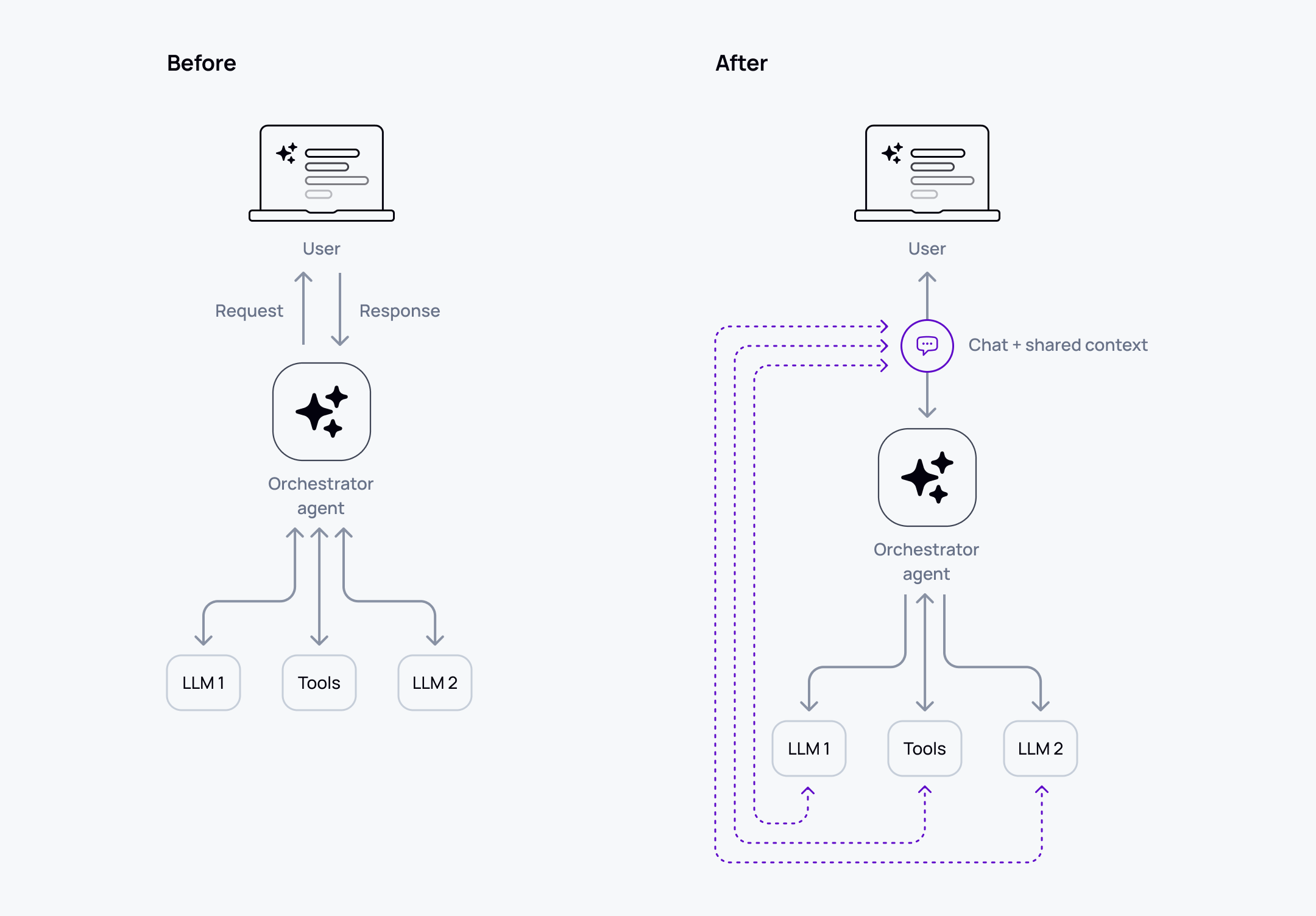Why orchestrators become a bottleneck in multi-agent AI