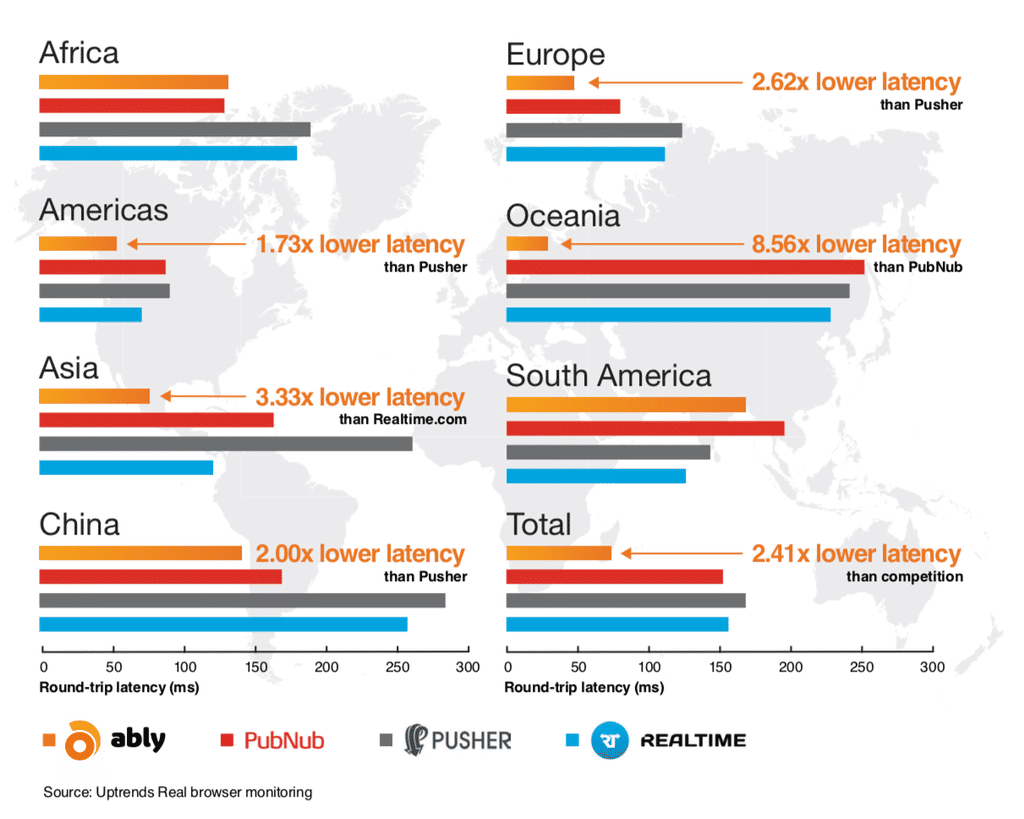 Compare other realtime providers to Ably | Ably Realtime