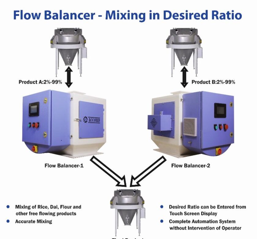 Online Scales And Flow Balancers - ACCORD TECHNOLOGIES PRIVATE LIMITED