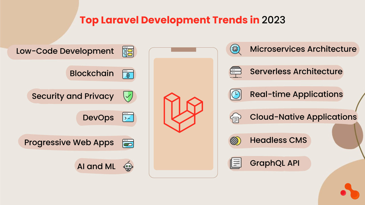Top trends of Laravel 10 in 2023