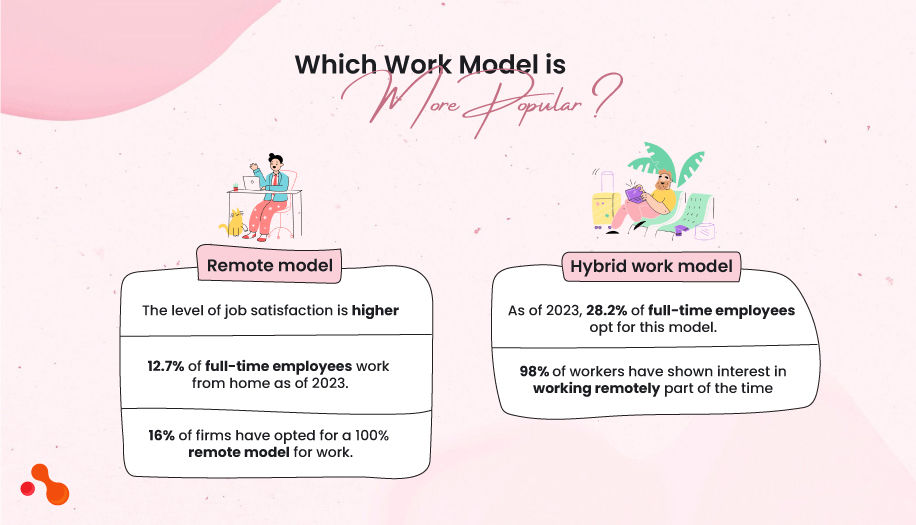 Remote Work: Why 98% Employees choose this option