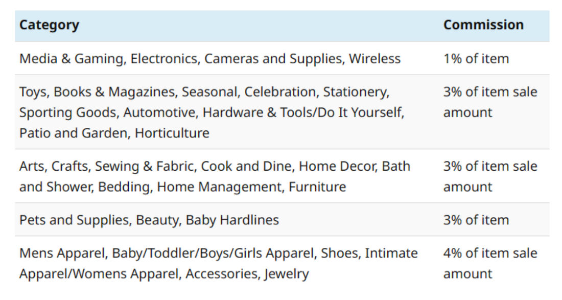 Walmart Affiliate Program : Make $1000 Per Month