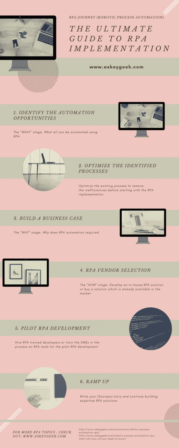 RPA Journey (Ultimate RPA implementation Guide) FREE Infographics