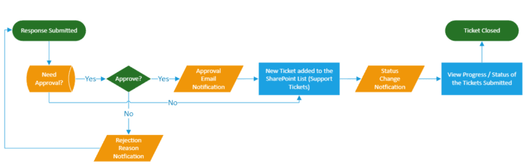 Ticketing System in SharePoint : Top 14 Advanced Steps