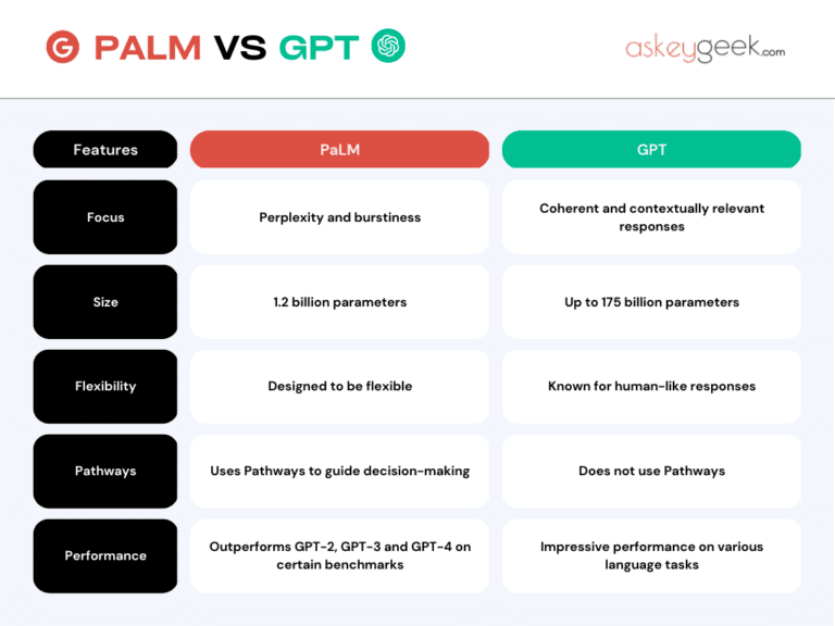 PaLM vs GPT - 5 Key Differences