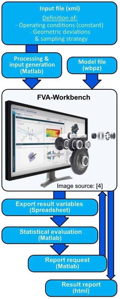 Rolling Bearing Calculations with Considerations of Geometric Deviations