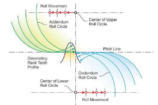 Non-Involute Gearing, Function and Manufacturing Compared to ...