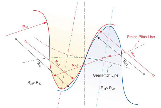Non-Involute Gearing, Function and Manufacturing Compared to ...