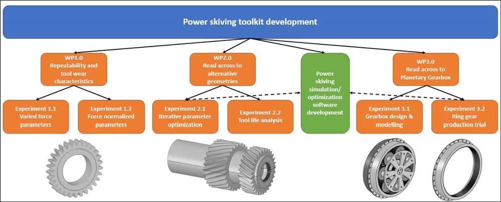 Gear Skiving—A Step Changing Manufacturing Process Applicable to ...