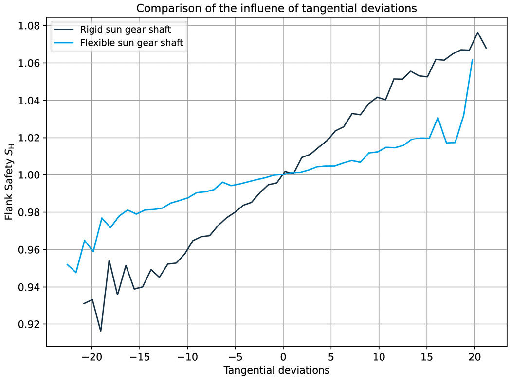 Statistical Analysis of the Position Tolerances of Planet Pins in ...