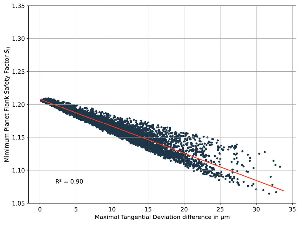 Statistical Analysis of the Position Tolerances of Planet Pins in ...