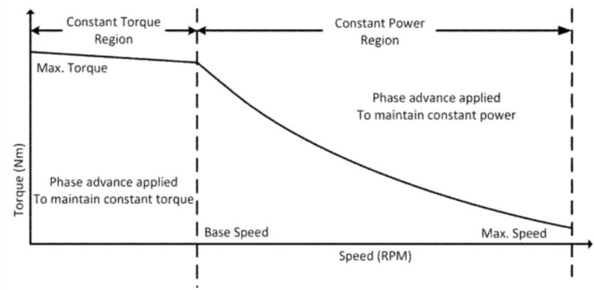 Field Weakening - What, How, and Why to do It