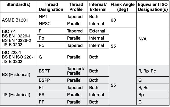 Pipe Threads: Standards and Compatibility