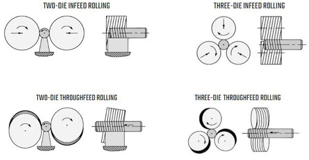 Precision Thread Rolling Process for High-Accuracy Lead Screws ...