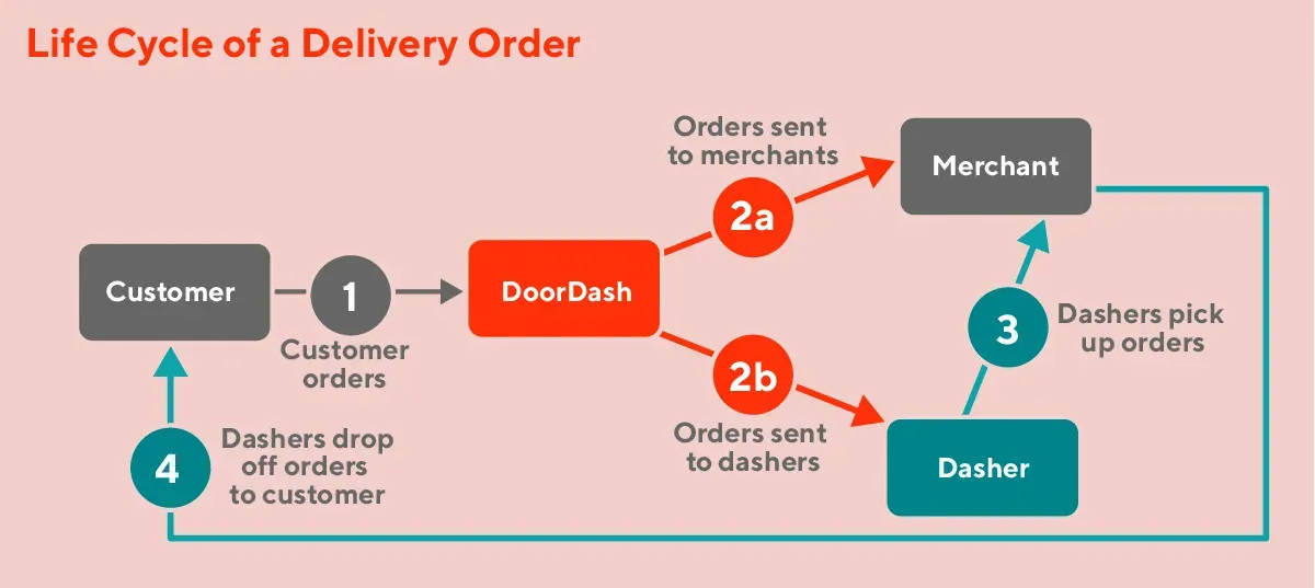 How DoorDash Works: Business Model and Revenue Model
