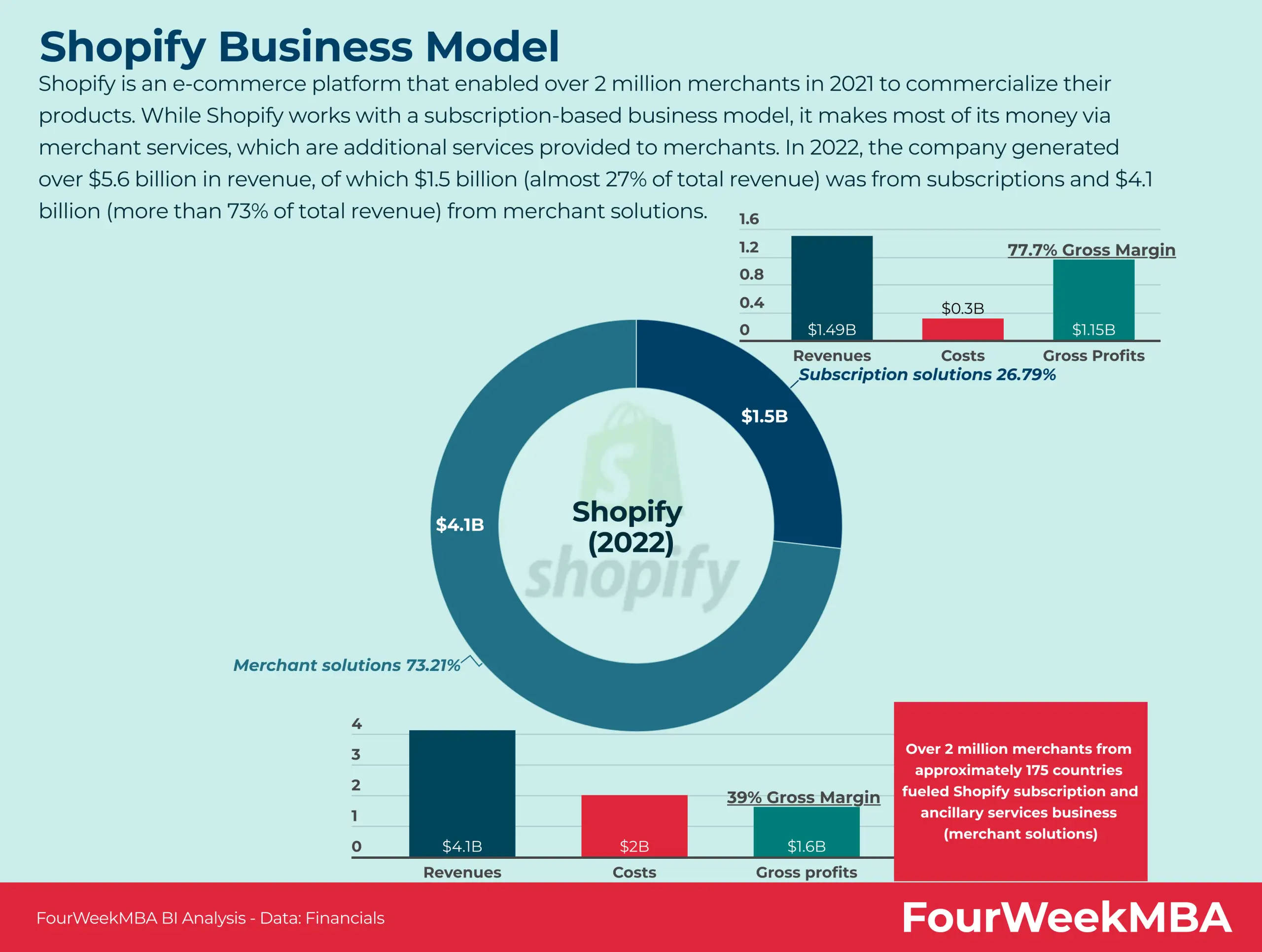 Business Model of Shopify | Complete Guide