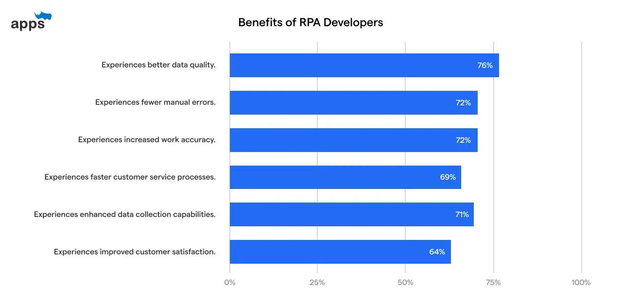 How RPA Developers are Automating Business Processes?