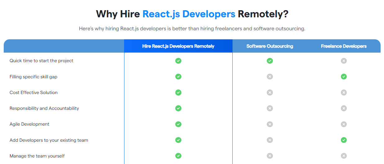 Top 7 reasons to hire AppsRhino's React.js Developers