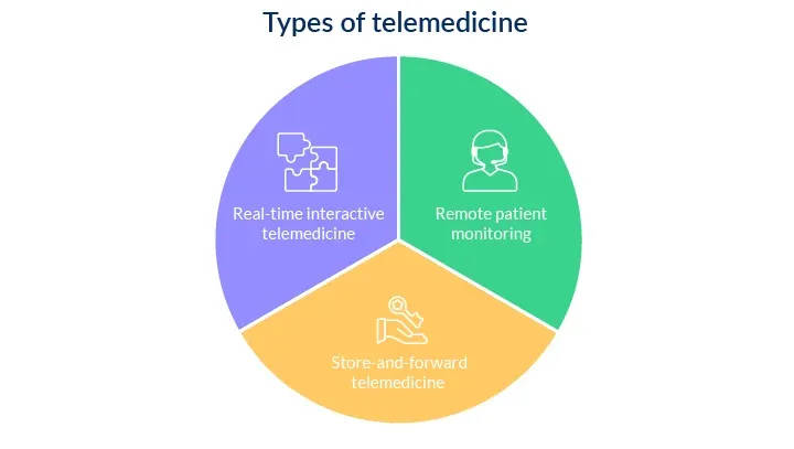 What is the importance of telemedicine in healthcare?
