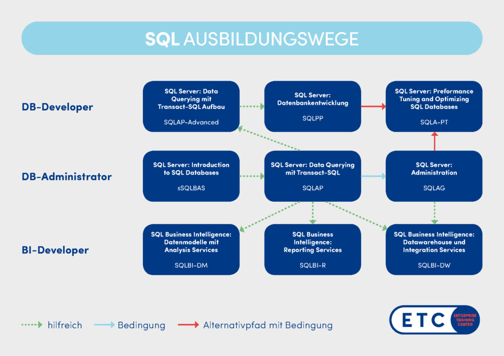 Microsoft-SQL-Server-Schulungen » praxisnahes Lernen | ETC