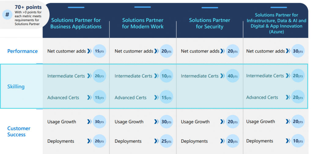 Microsoft Cloud Partner Program (MCPP) » Zertifizierung • ETC