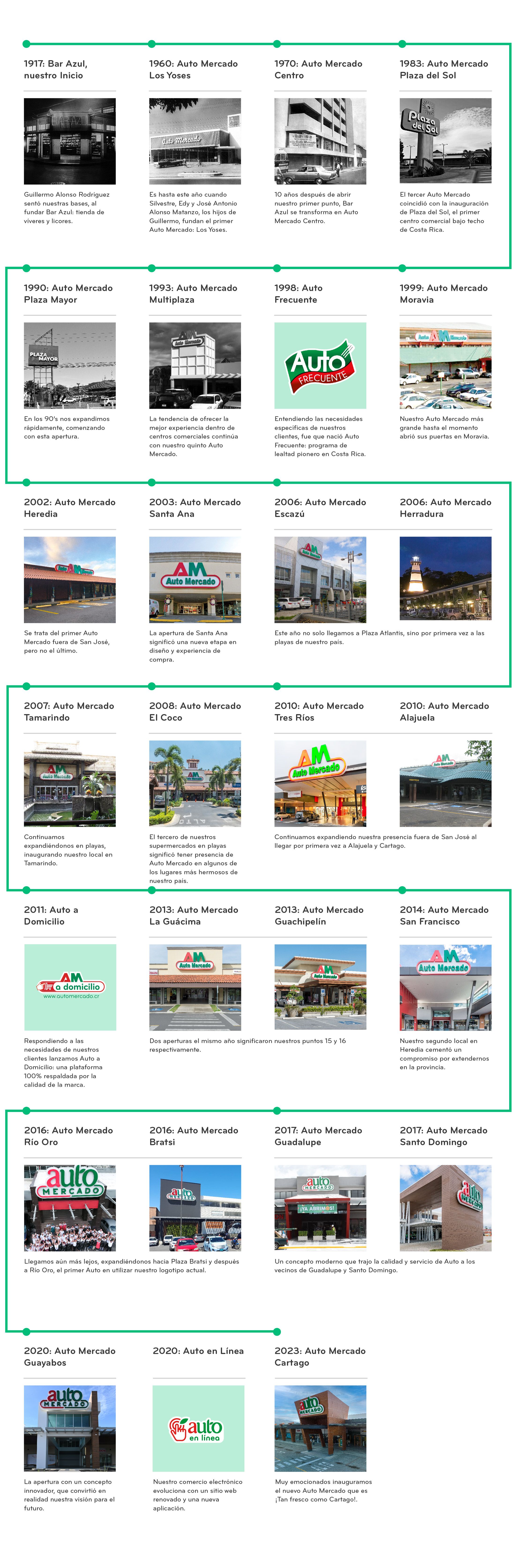 Auto Mercado ¡Tus compras en un solo lugar! Pedí en linea