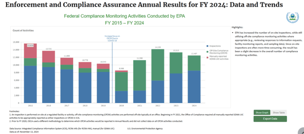 EPA’s FY 2024 Enforcement Results - E&W Law