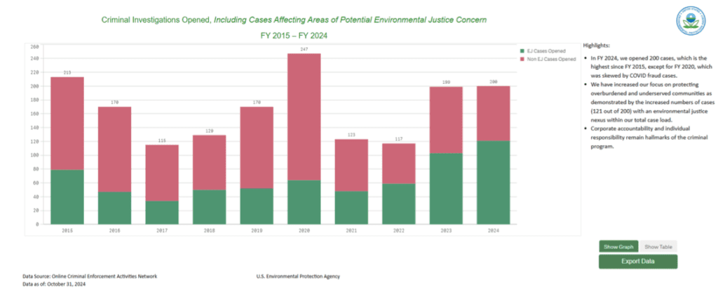 EPA’s FY 2024 Enforcement Results - E&W Law