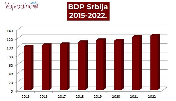 tabela-BDP-Srbija-2015-2022 - BC Info