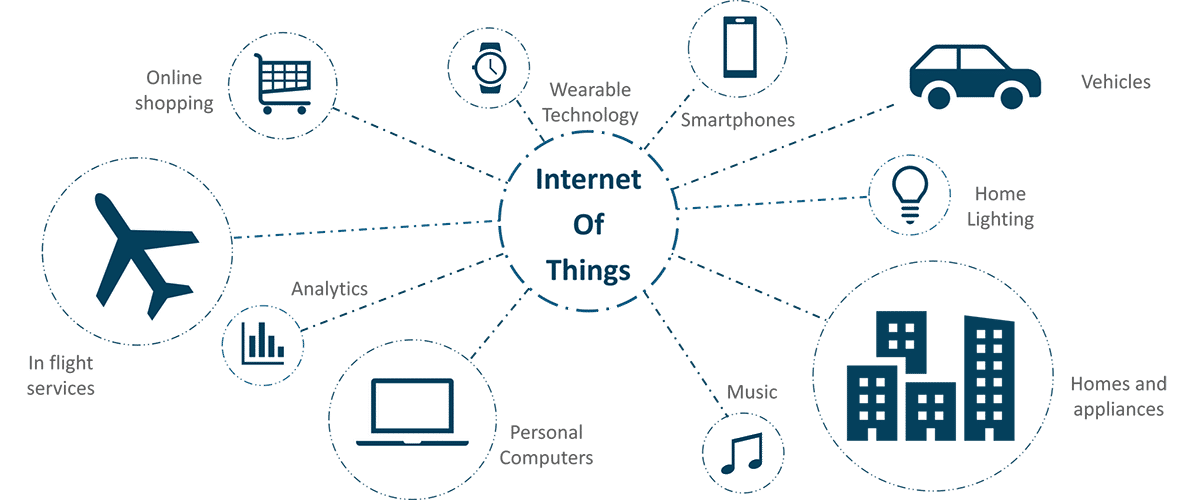 Apa itu IoT? Pengertian, Sejarah, Prinsip, Manfaat dan Cara Kerja