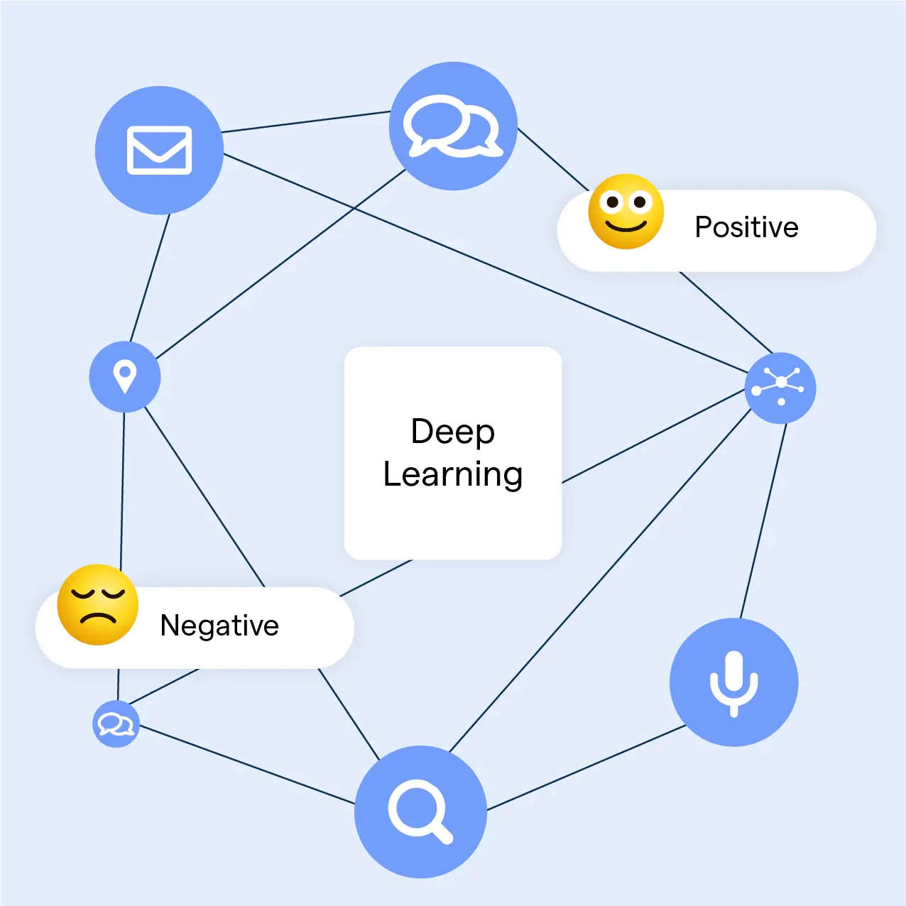 Deep Learning Types And Challenges Botpenguin