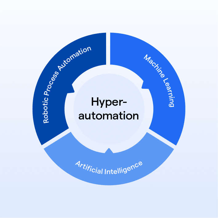 Hyperautomation Key Components And Benefits Botpenguin