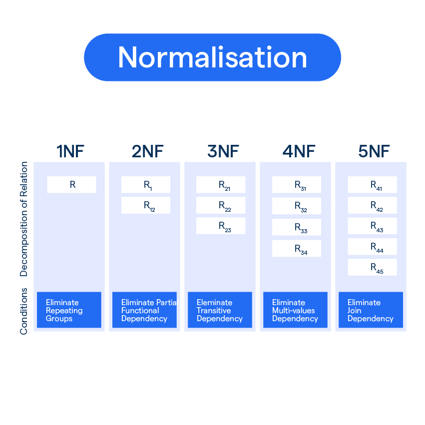 Normalization In DBMS 1NF 2NF 3NF And BCNF Examples 44 OFF
