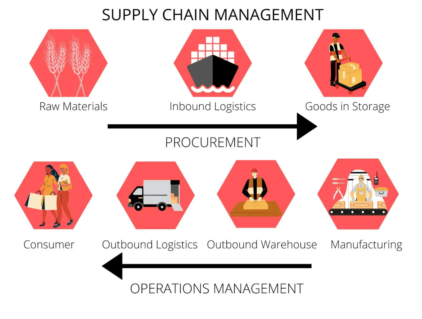 Supply Chain Management: A Step-by-step Guide | BotPenguin