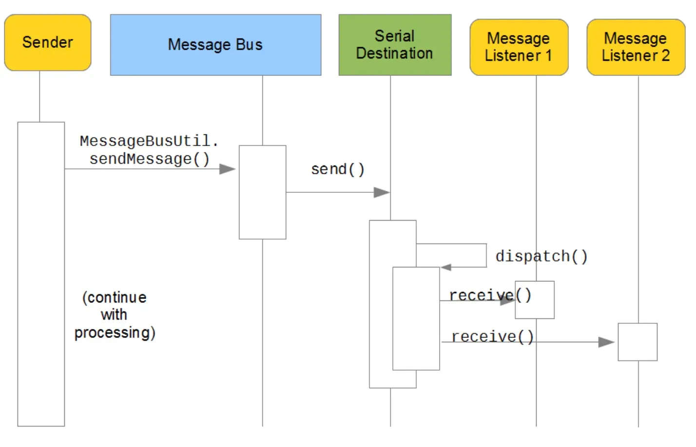Asynchronous Messaging: Types & Benefits | BotPenguin Asynchronous Messaging: Types & Benefits | BotPenguin