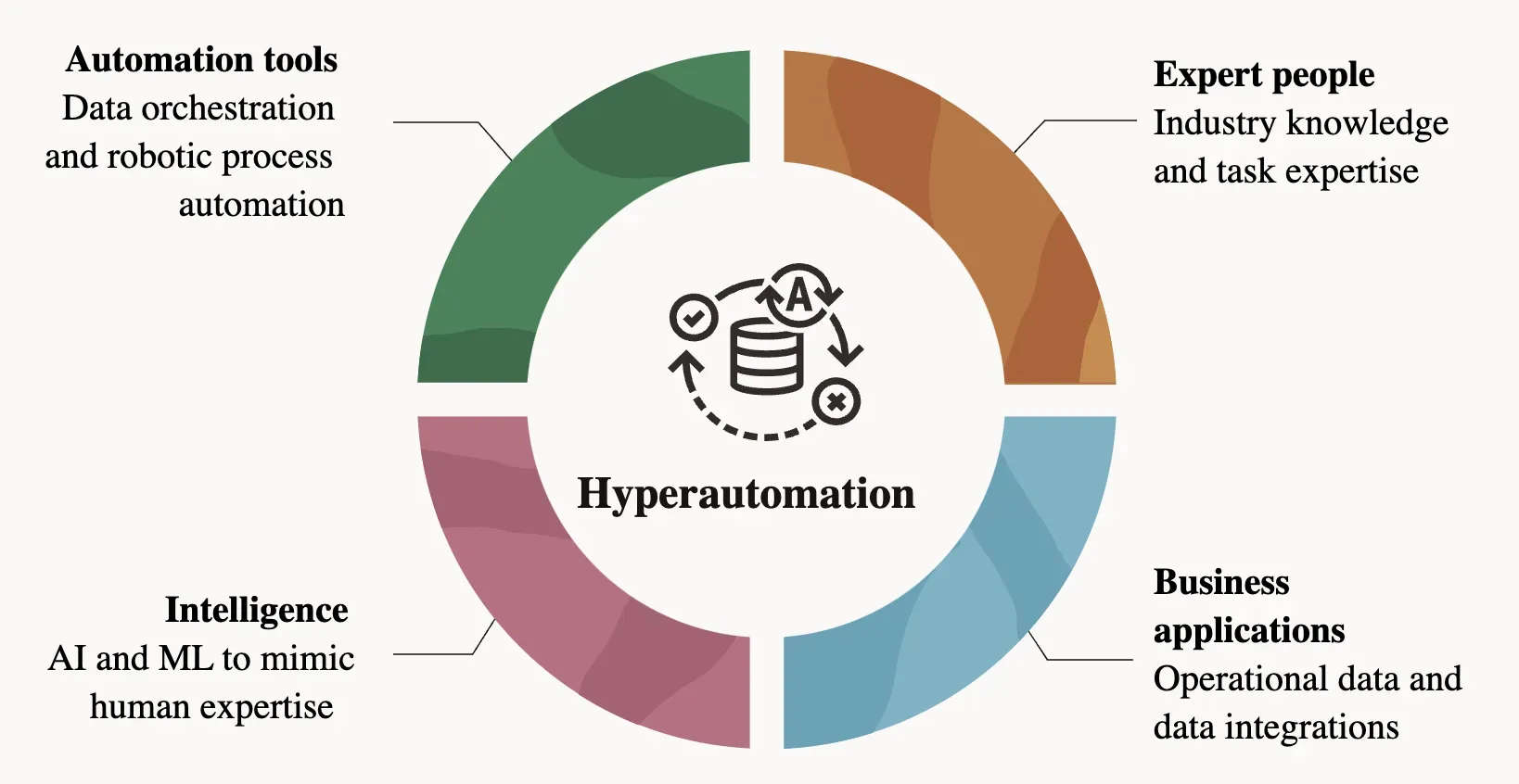 Hyperautomation: Key Components & Benefits | BotPenguin