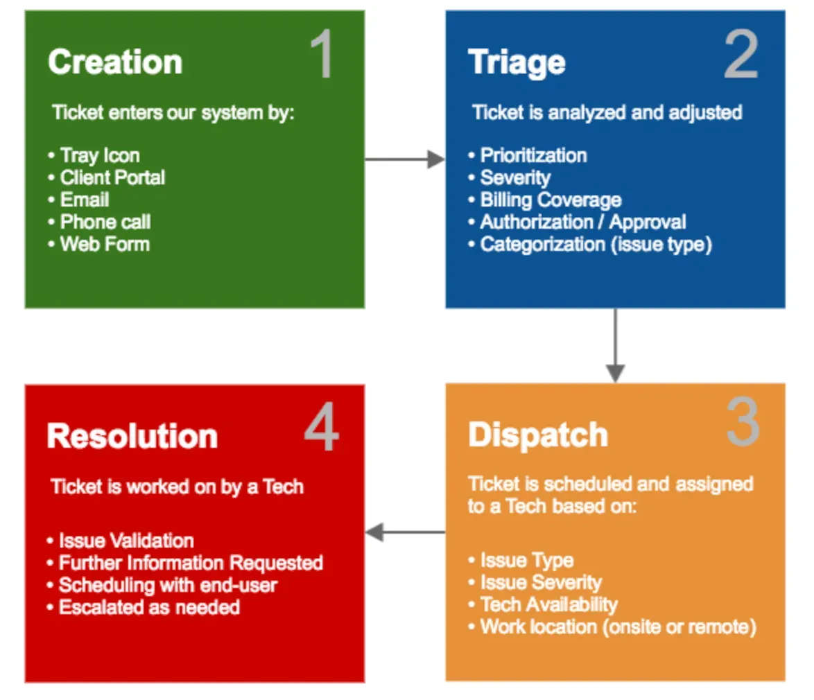 Ticket Management Principles Processes And Workflows
