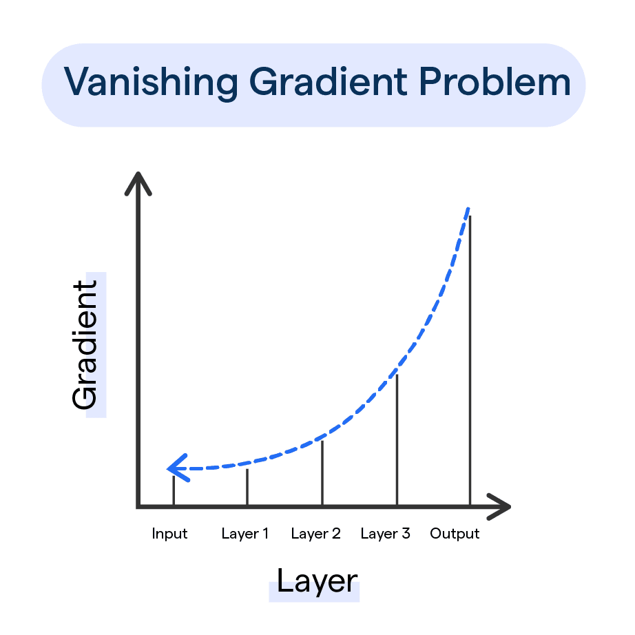 Vanishing Gradient Problem: Causes & Methods | BotPenguin Vanishing Gradient Problem: Causes & Methods | BotPenguin