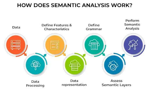 Semantic Analysis - Uncovering Meaning and Context in Data