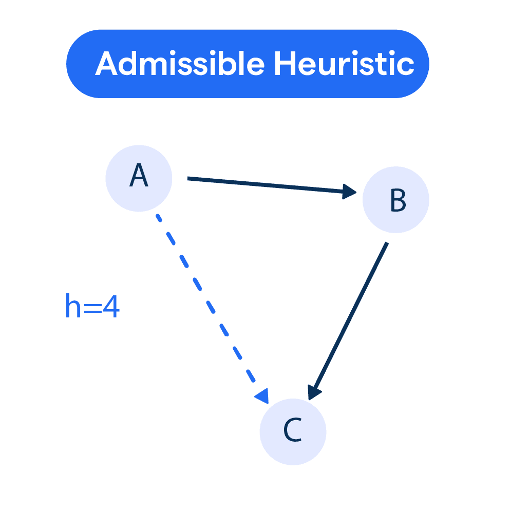 Admissible Heuristic: Roles, Use Cases & Limitations Admissible Heuristic: Roles, Use Cases & Limitations