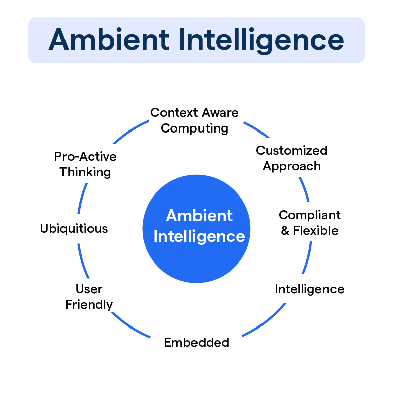 Ambient Intelligence: Scope & Future Possibilities