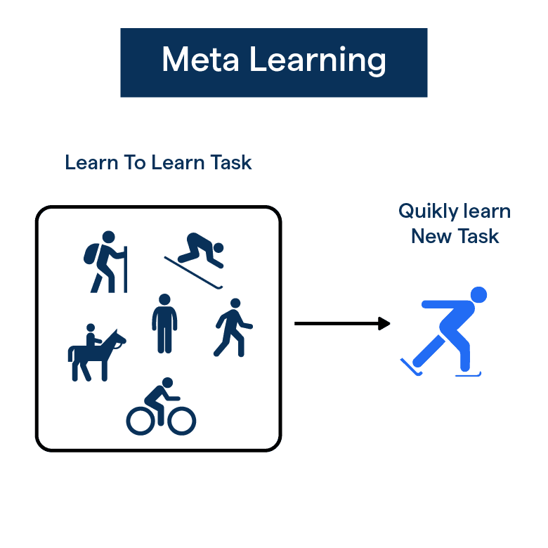 Meta Learning: Benefits, Techniques & Use Cases | BotPenguin
