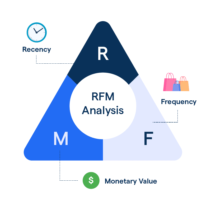 RFM Analysis: Categories, Benefits & Limitations| BotPenguin RFM Analysis: Categories, Benefits & Limitations| BotPenguin